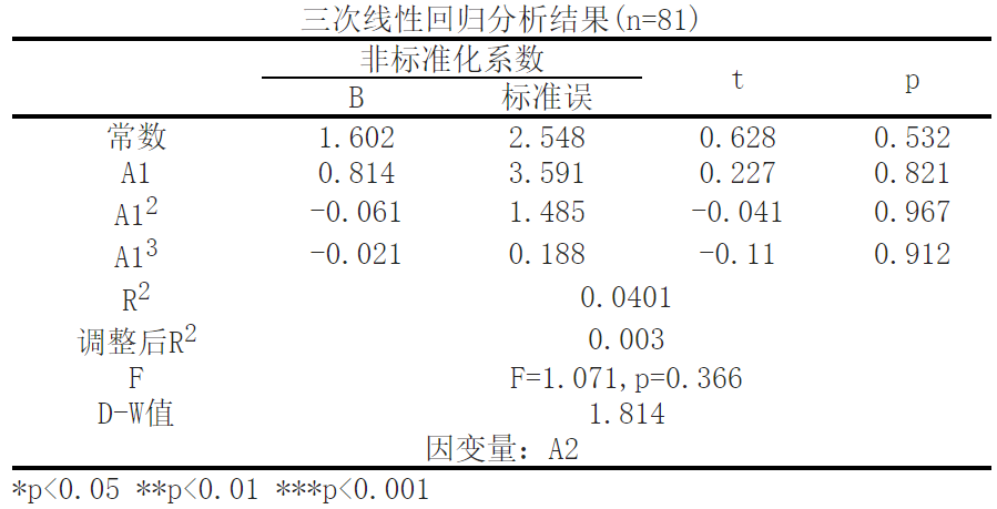 Cubic Curve Regression