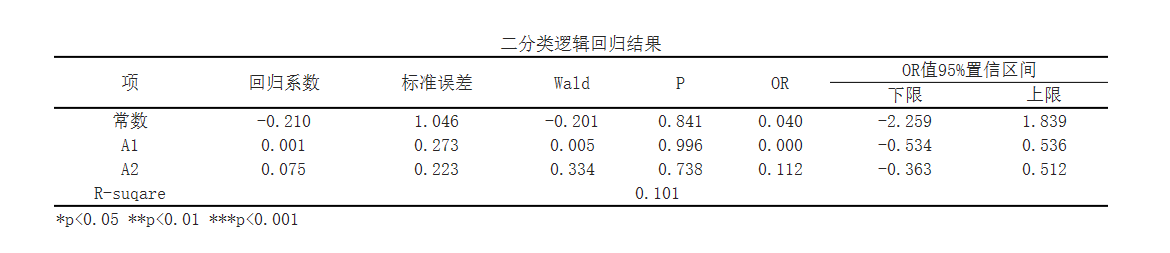 Binary Logistic Regression