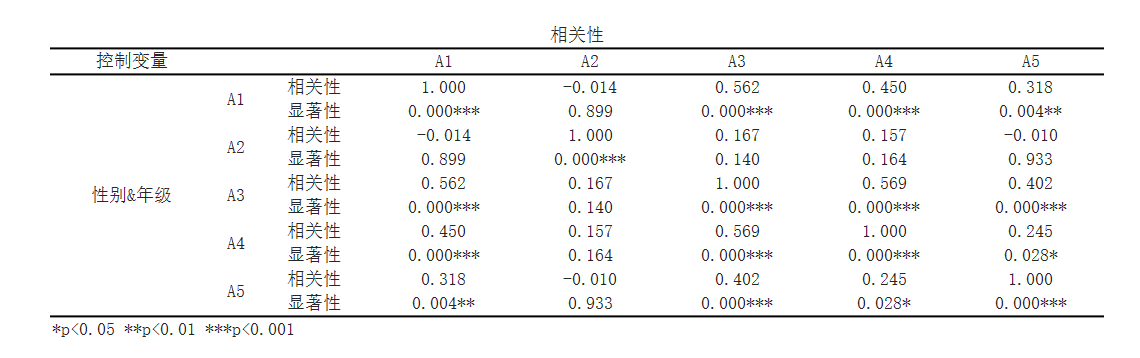Partial Correlation Analysis