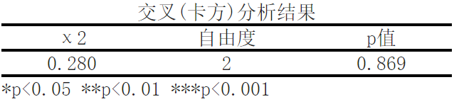 Weighted Chi-Square Test