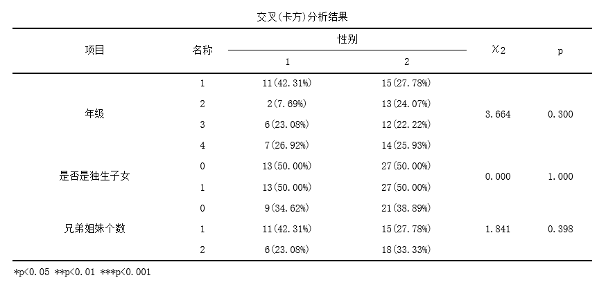 Contingency table analysis