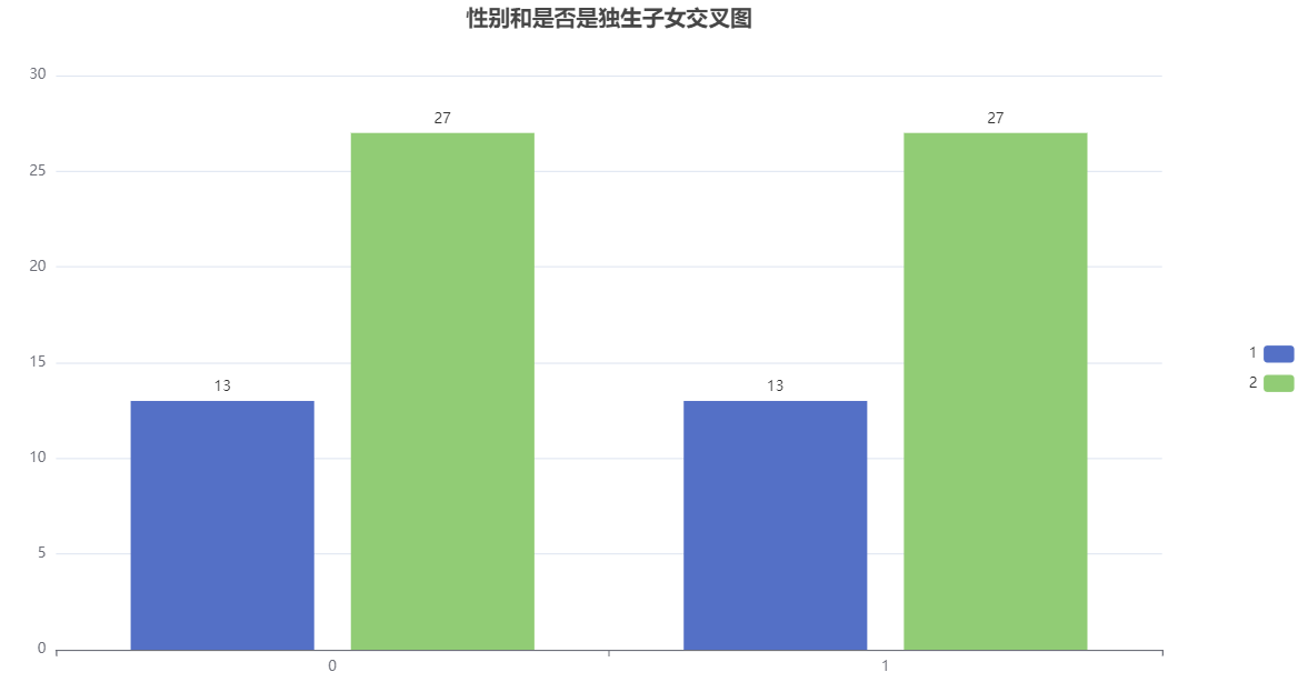 Contingency table analysis