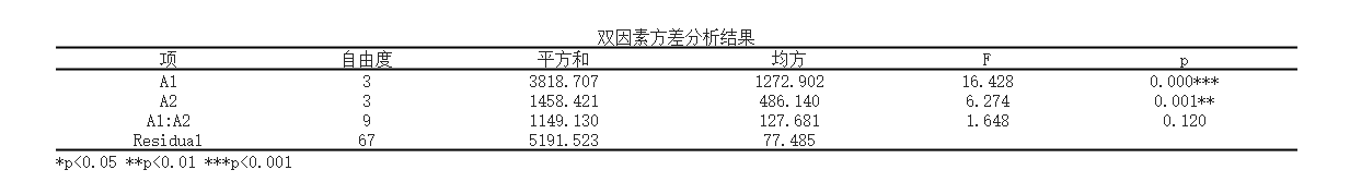 Two-way Analysis Of Variance