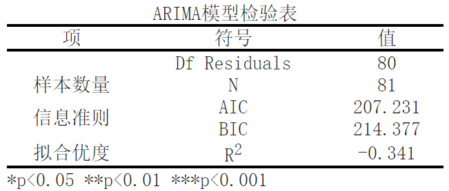 Time Series Analysis (ARIMA)