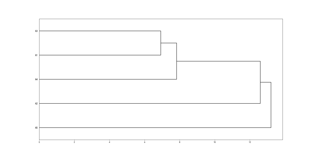 Hierarchical Clustering