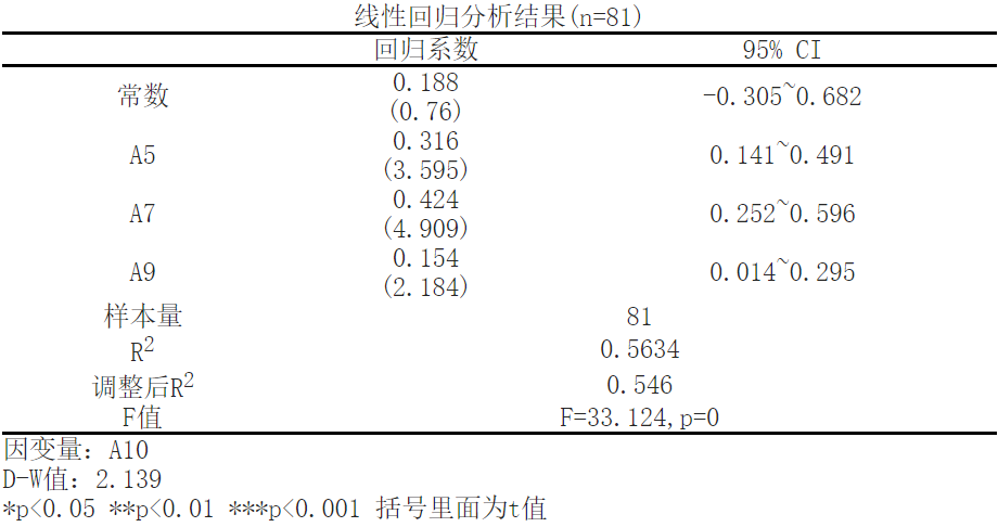 Stepwise Regression